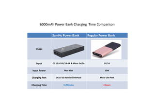 15 minutes fully recharge fast charge power bank | PDF