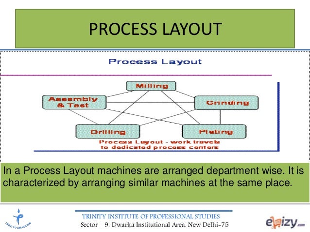 PRODUCTION & OPERATIONS MANAGEMENT- Facilities Planning