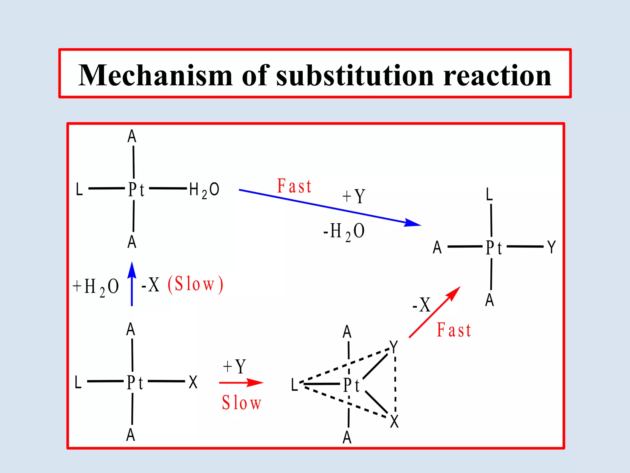 Part 1 Substitution Reactions In Square Planar Complexes Pptx