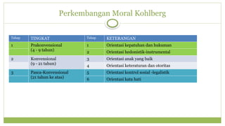 15 PPT Tahapan Perkembangan Moral Kohlberg (1).pptx