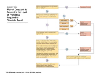 15 questionnaire design | PPT