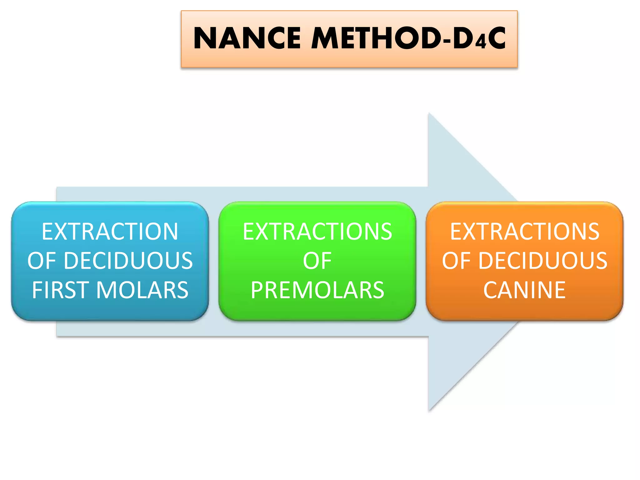serial extraction | PPTX