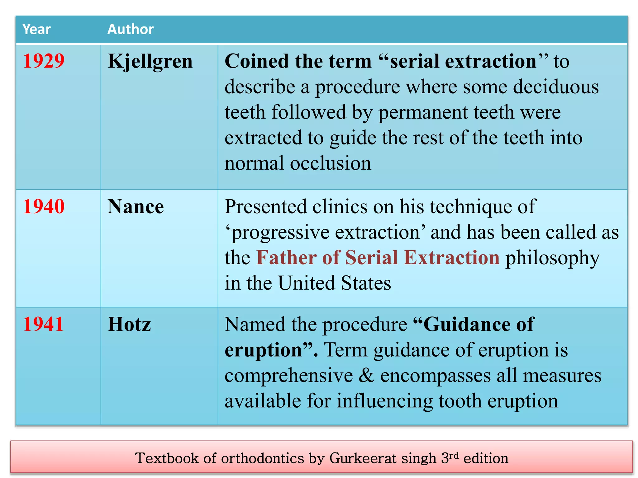 serial extraction | PPTX