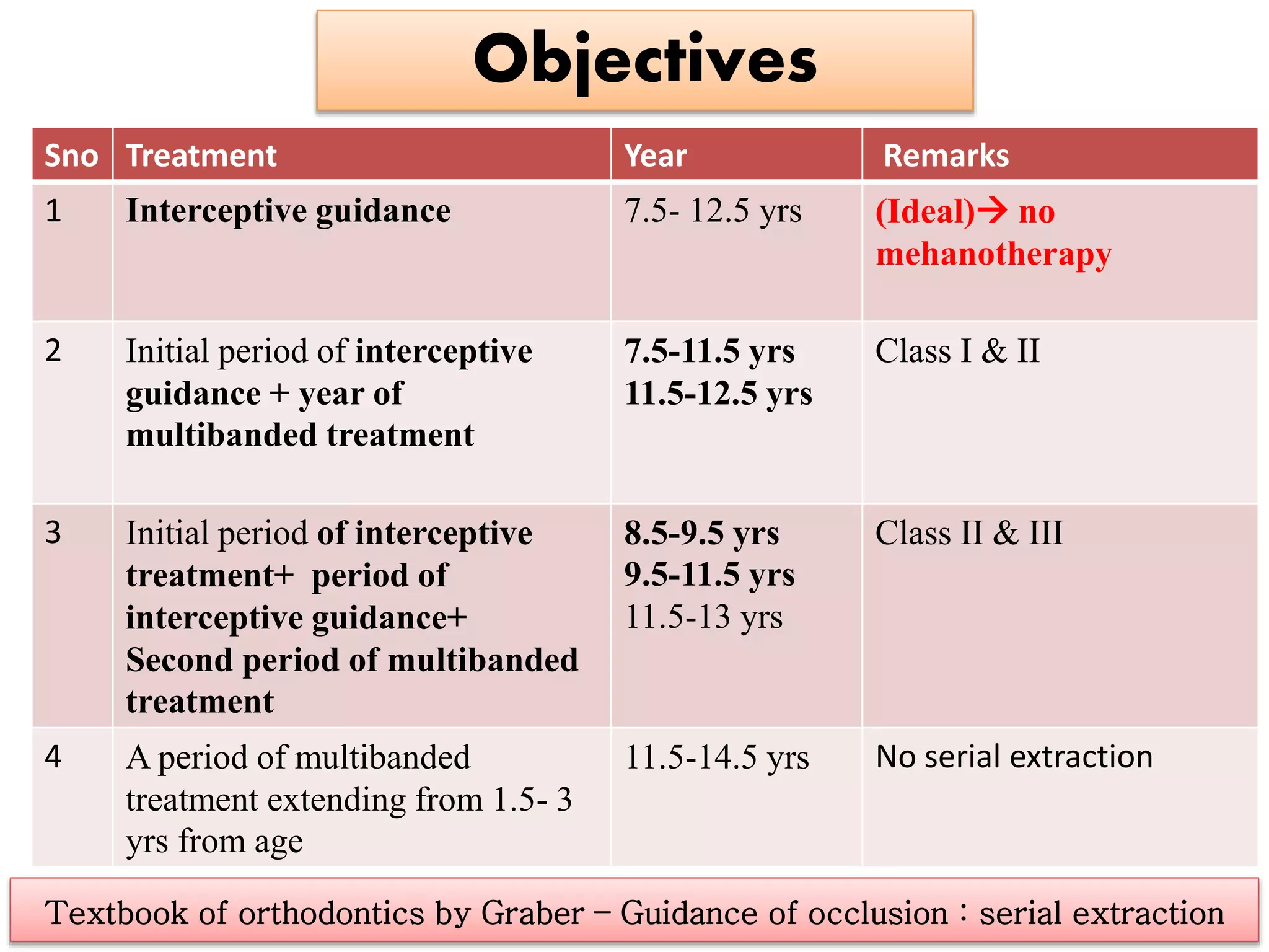 serial extraction | PPTX