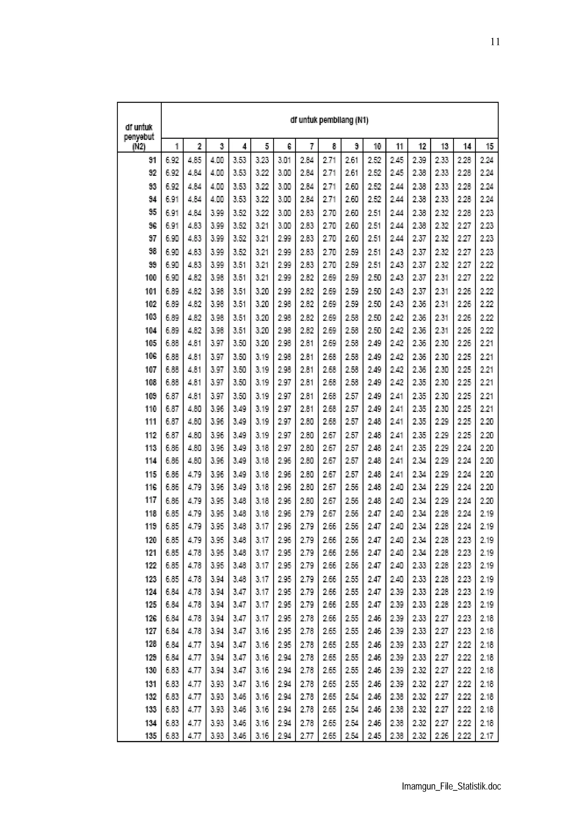 Tabel Kritis Statistika dalam penelitian | PDF