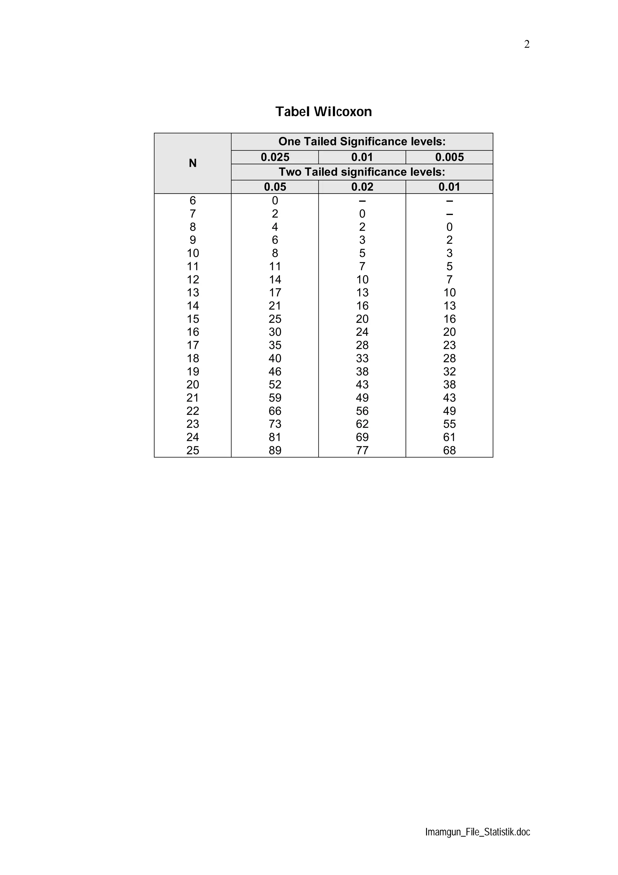 Tabel Kritis Statistika dalam penelitian | PDF