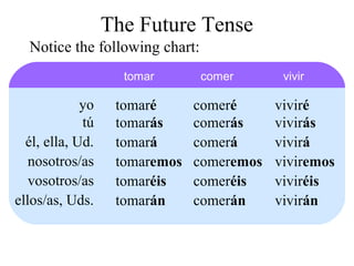Future Tense | PPT