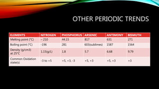 15th Group Element Class 12th Chemistry CBSE | PPTX
