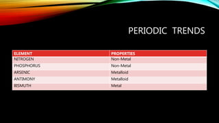 15th Group Element Class 12th Chemistry CBSE | PPTX