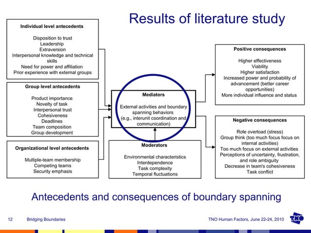 Boundary spanning in military operations | PPT