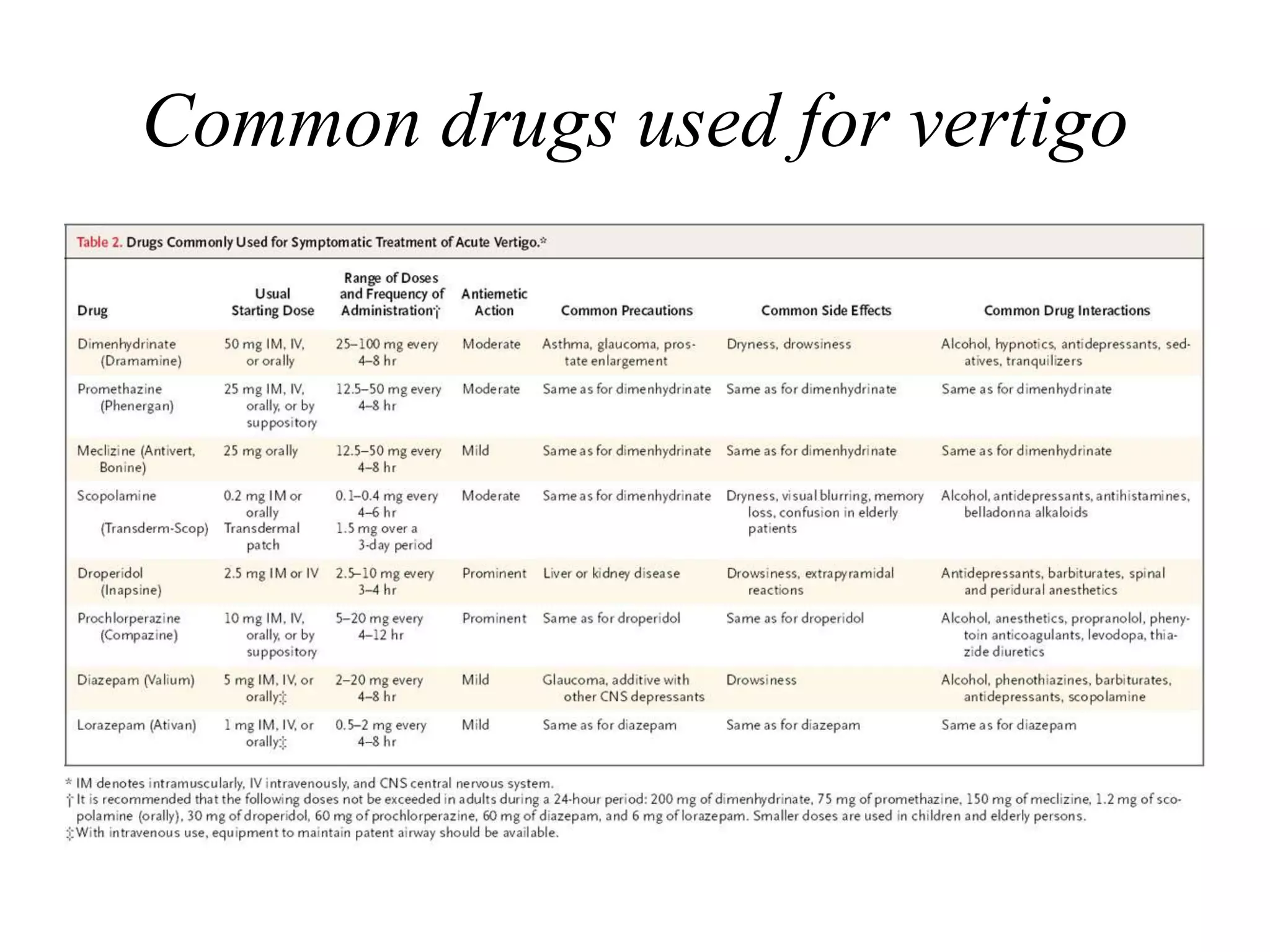 VERTIGO: CAUSES & MANAGEMENT | PPTX