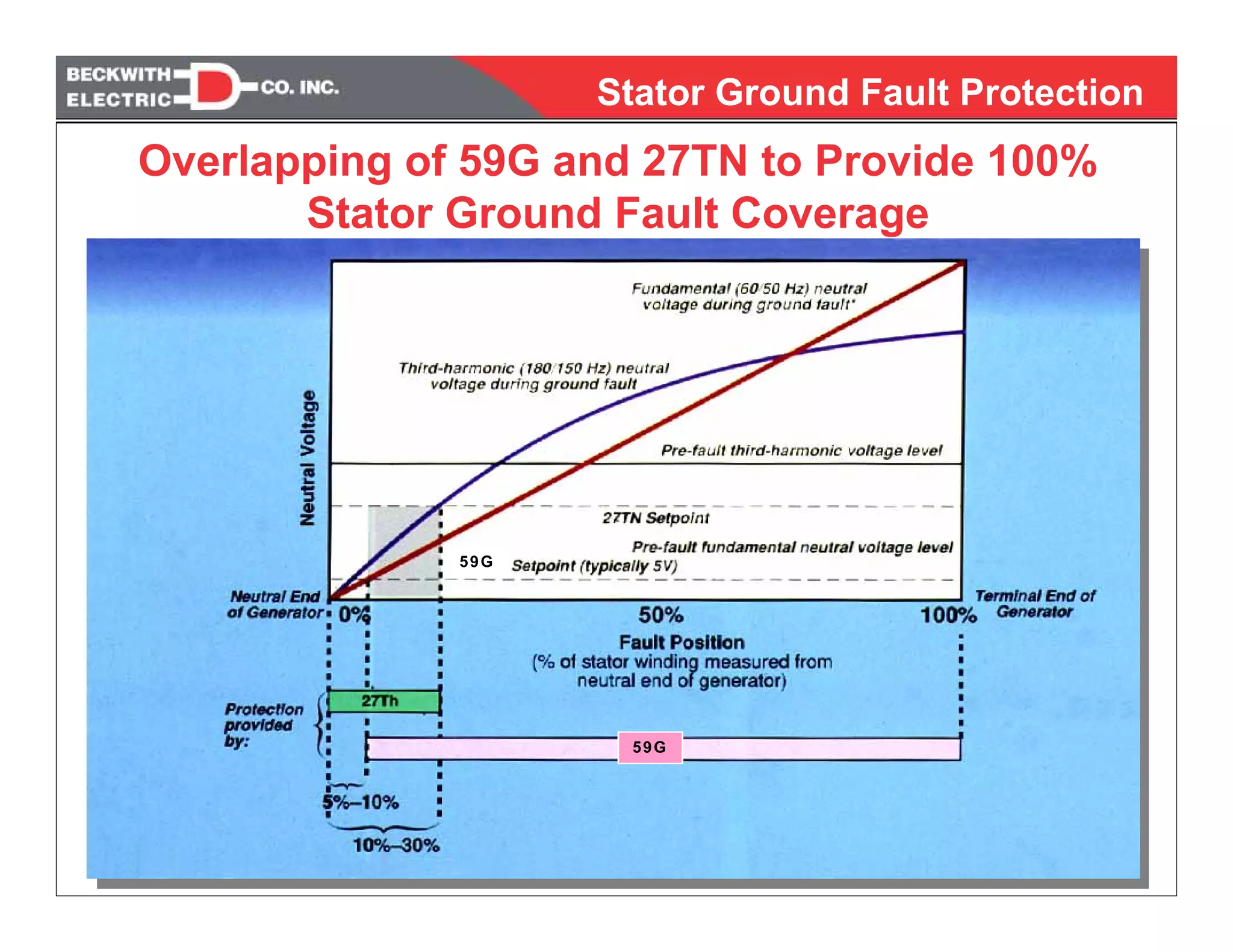 15 years of experience stator ground fault protection | PDF