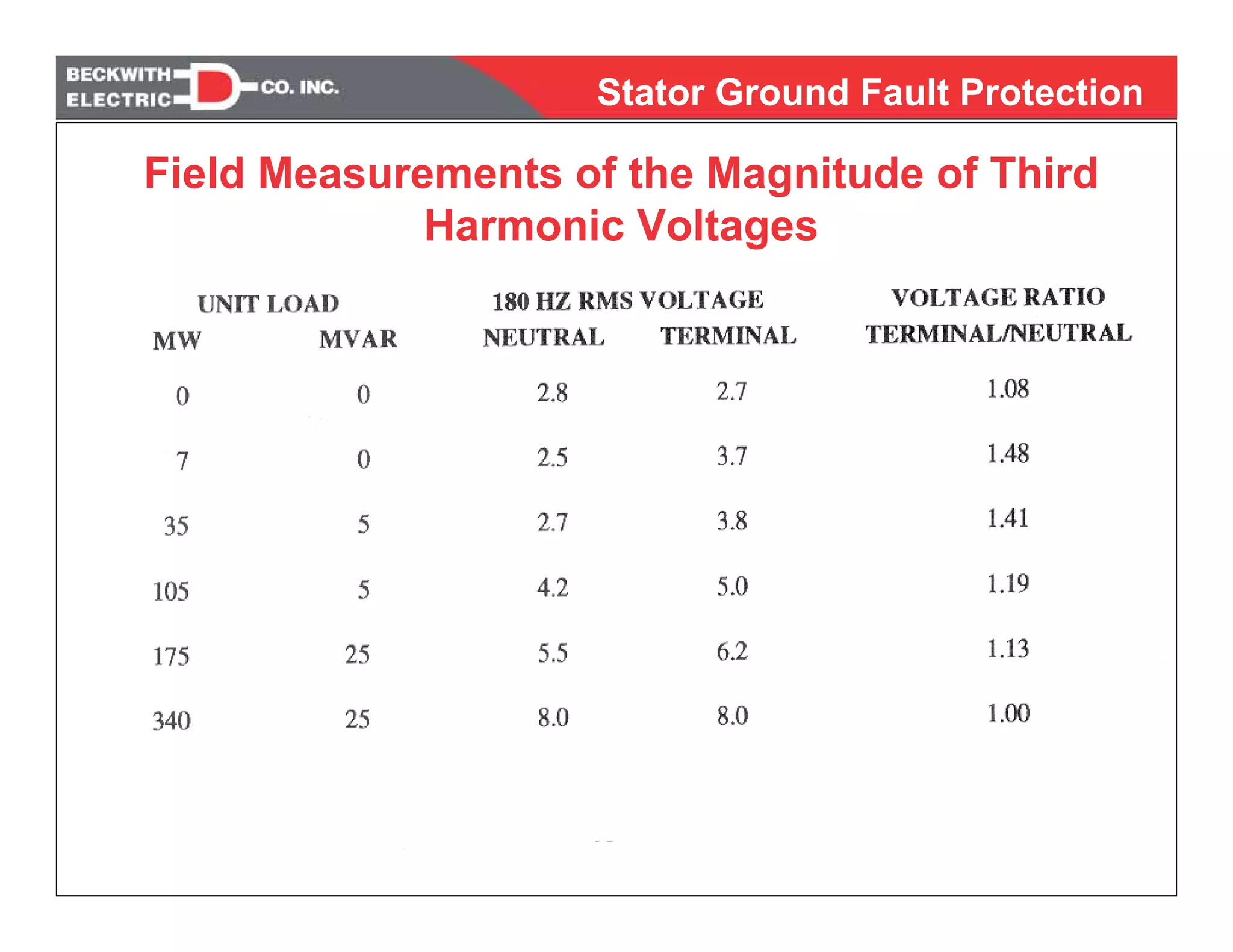 15 years of experience stator ground fault protection | PDF