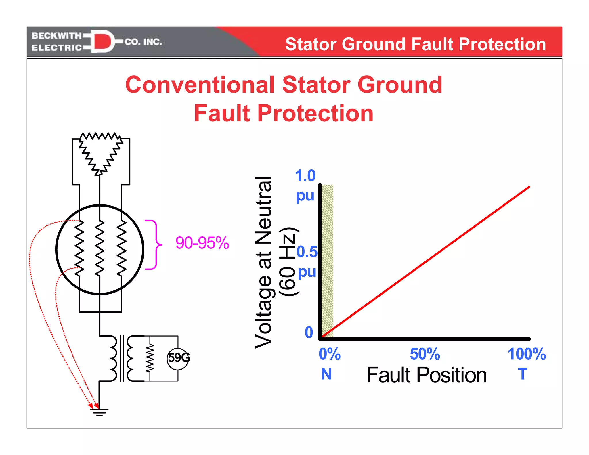15 years of experience stator ground fault protection | PDF