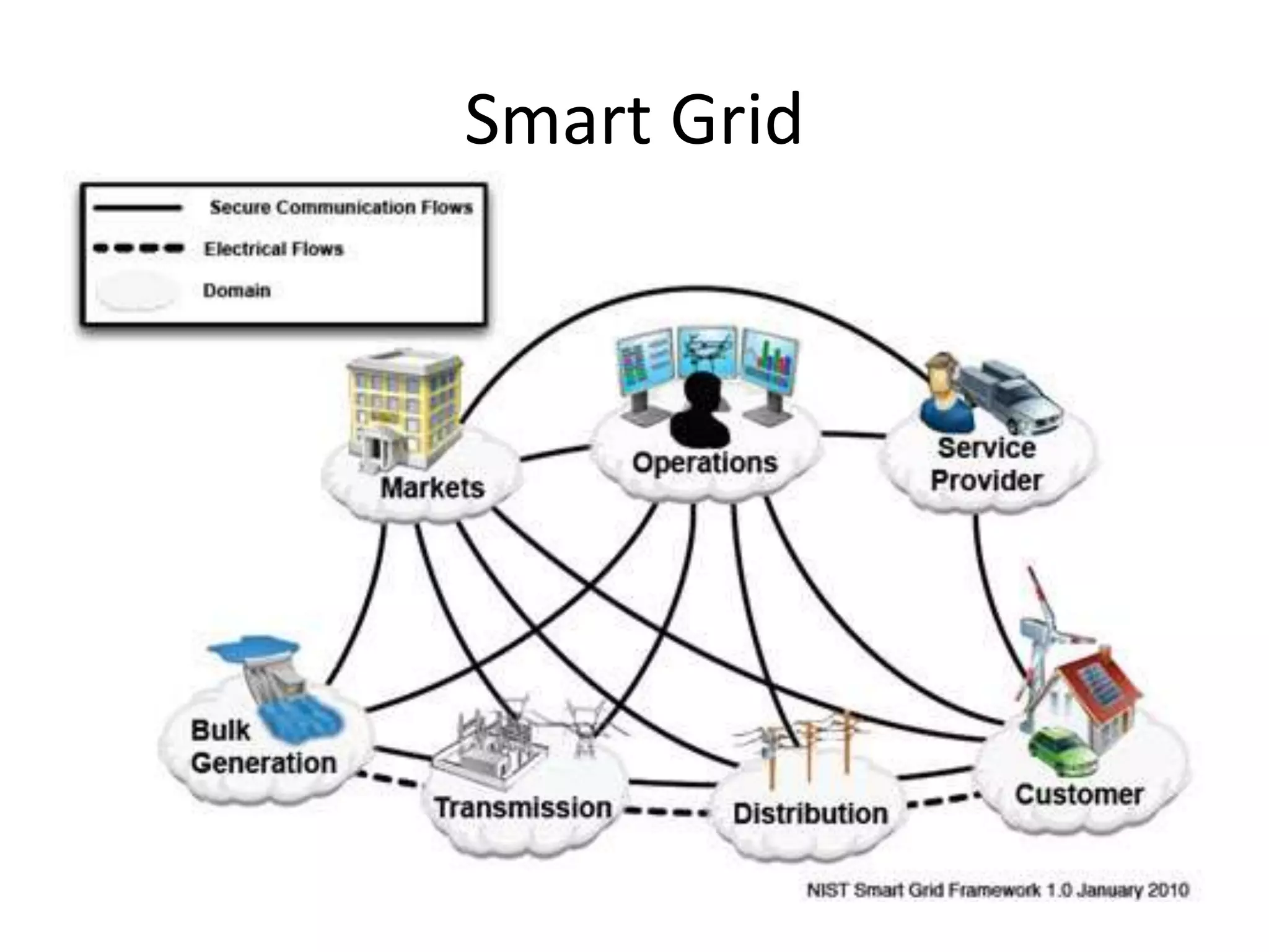 Smart Grid, Smart Metering and Cybersecurity | PPTX