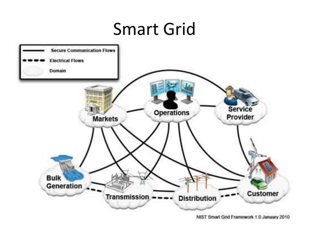 Smart Grid, Smart Metering and Cybersecurity | PPTX