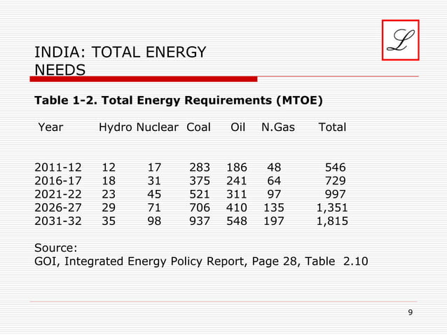 India: Growing energy needs to fuel growth | PPT