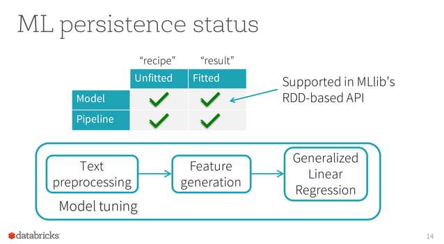 Apache Spark Mllib 20 Preview Data Science And Production