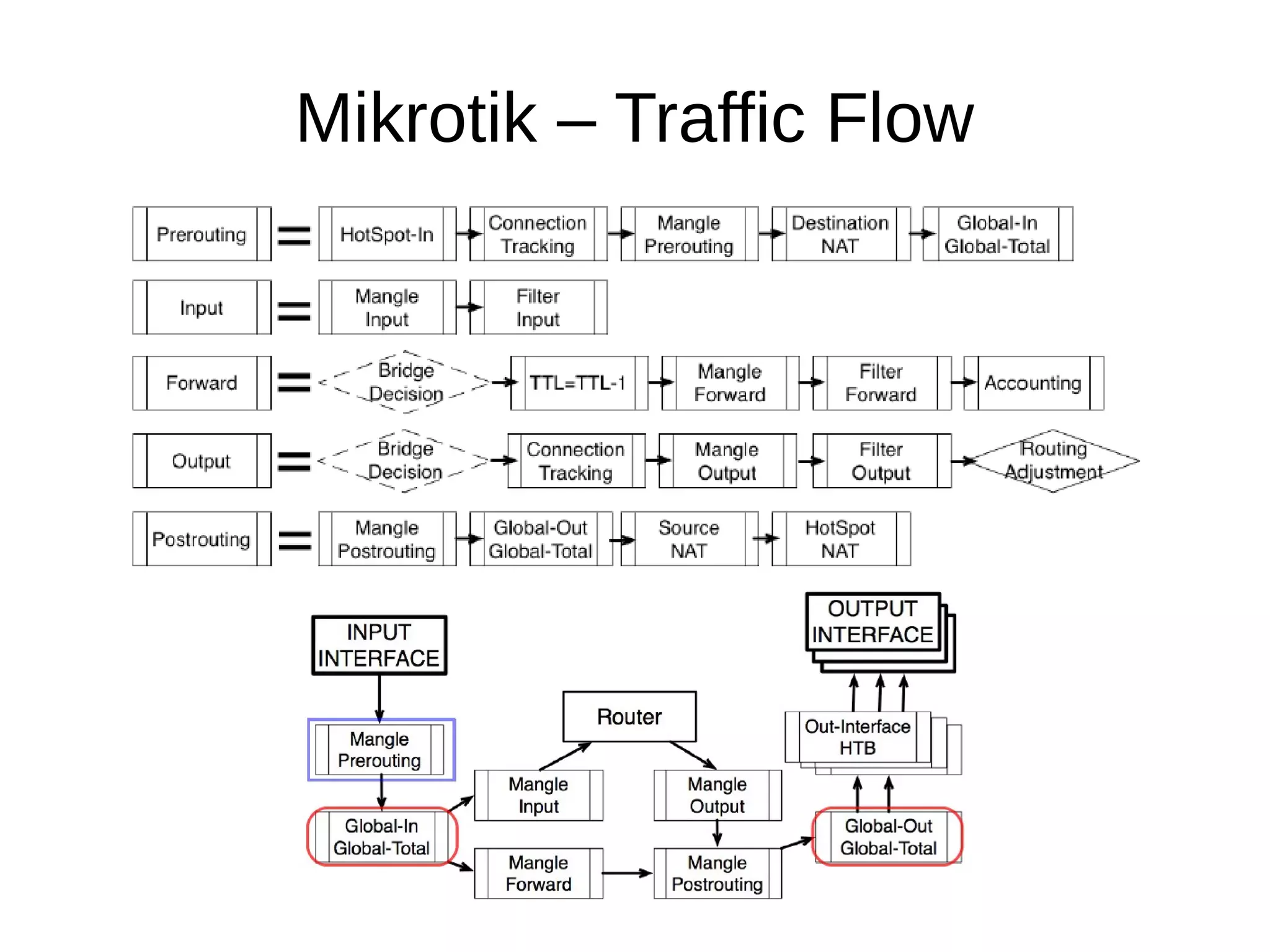 Bandwidth control approach - Cisco vs Mikrotik on Multitenancy | PPT