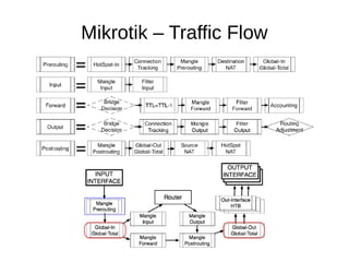 Bandwidth control approach - Cisco vs Mikrotik on Multitenancy | PDF