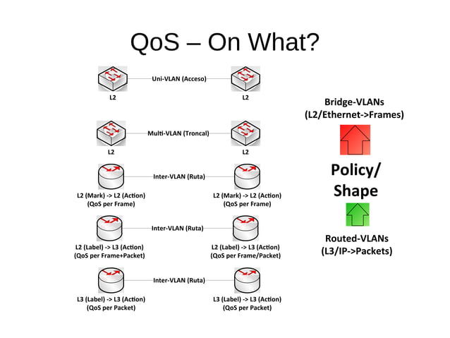 Bandwidth control approach - Cisco vs Mikrotik on Multitenancy | PPT