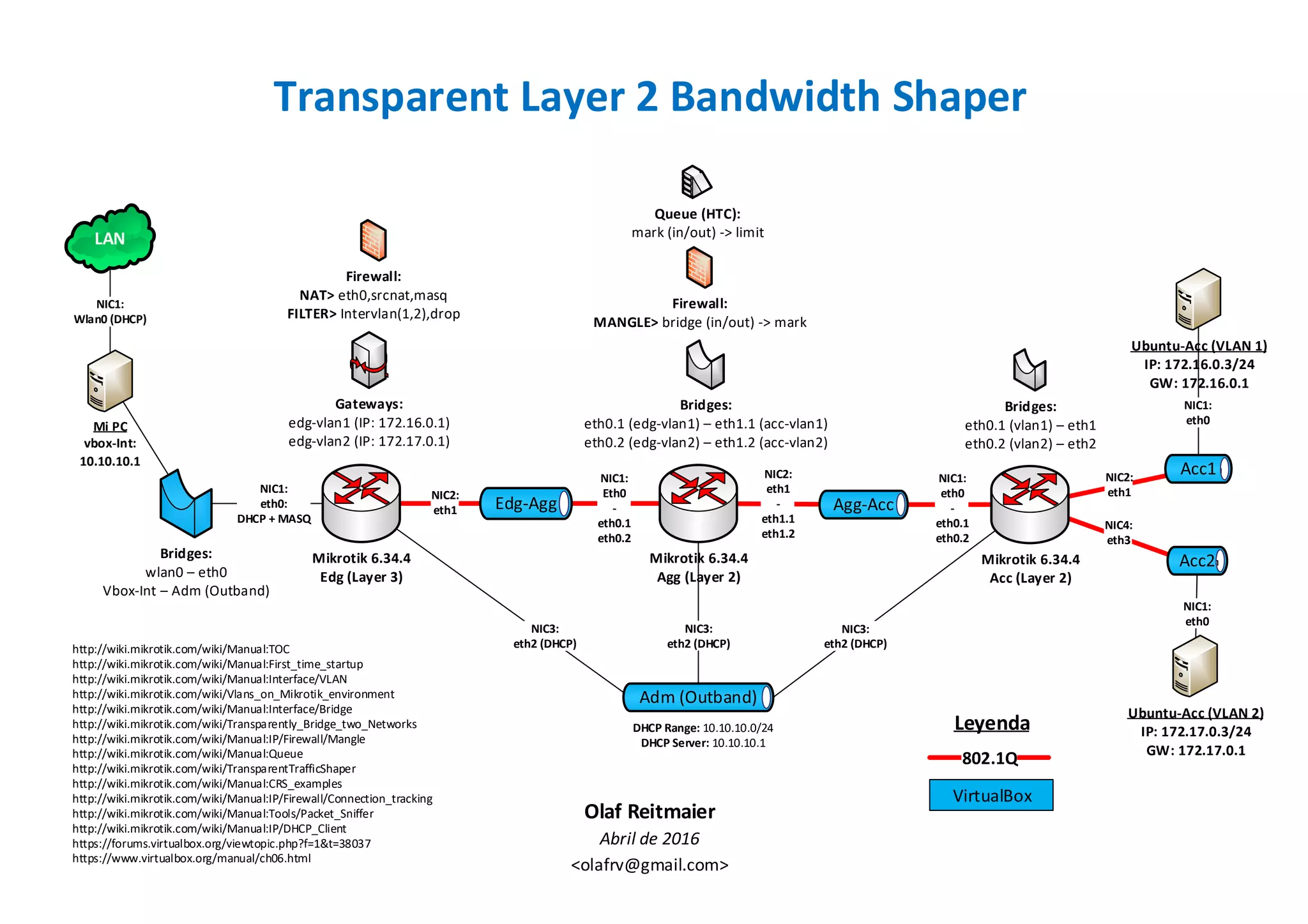 Transparent Layer 2 Bandwidth Shaper | PDF