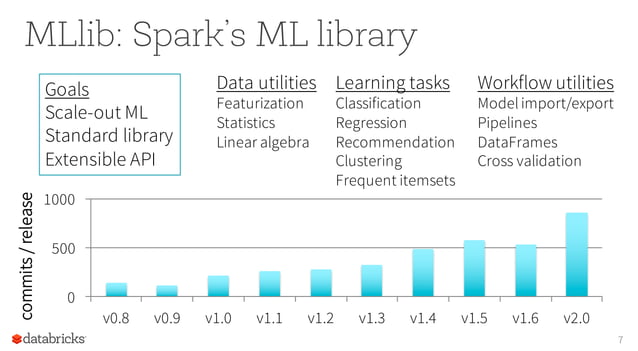 Distributed ML in Apache Spark | PPT