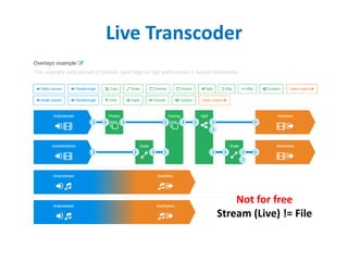 Multimedia Streaming Architecture | PPTX | Digital Audio | Computer Software and Applications