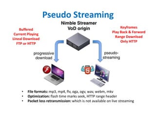 Multimedia Streaming Architecture | PPTX | Digital Audio | Computer ...
