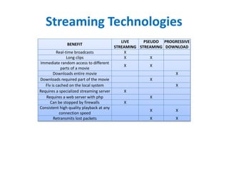 Multimedia Streaming Architecture | PPTX | Digital Audio | Computer ...