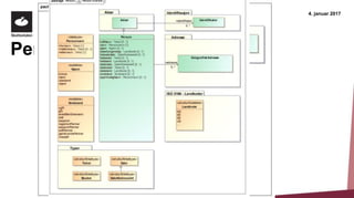Felles informasjonsmodeller || Geir Myrind | PPT