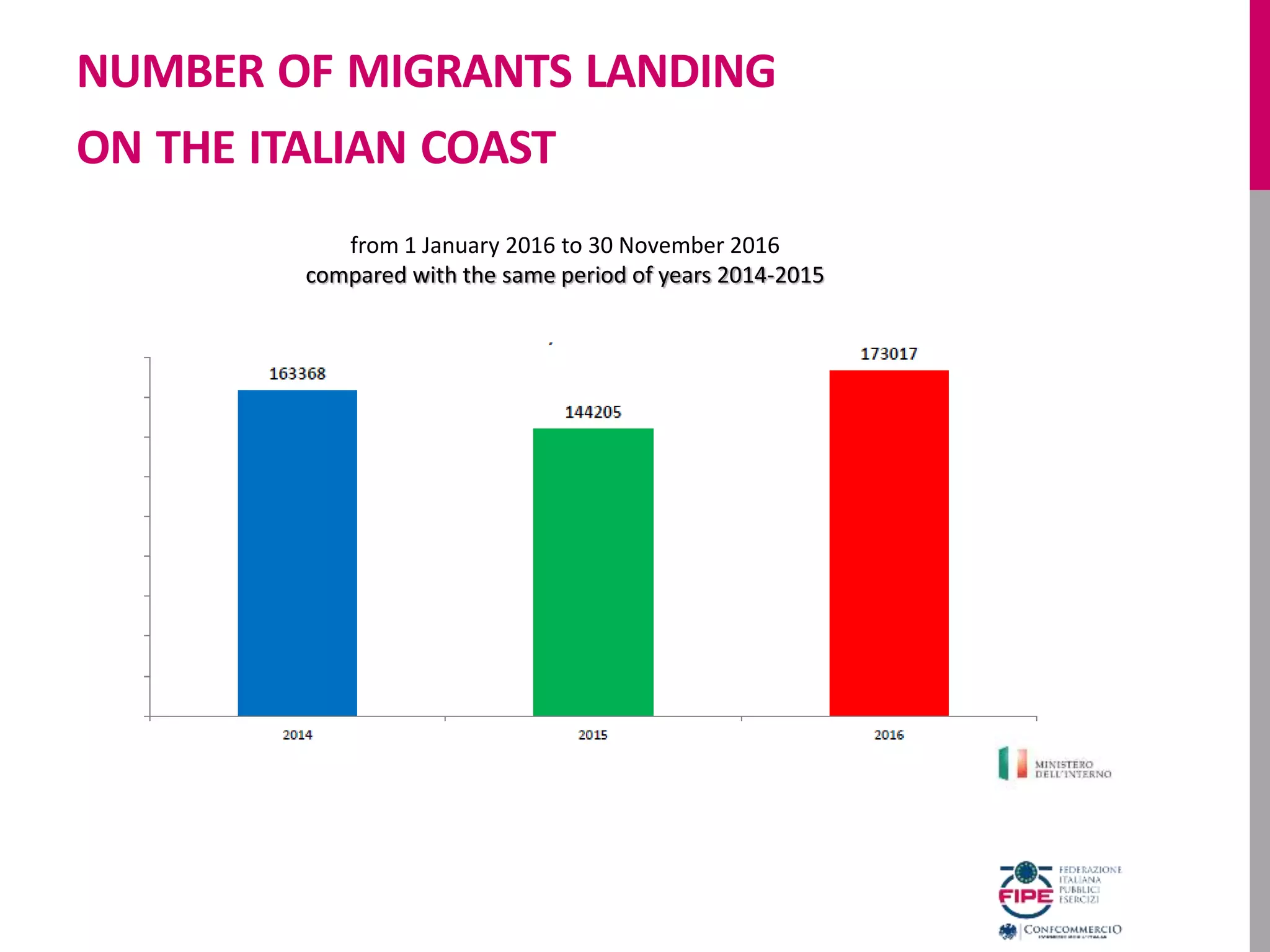 Refugees and immigrants in italy | PPTX