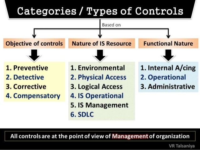 Protection of Information System & Types of Controls