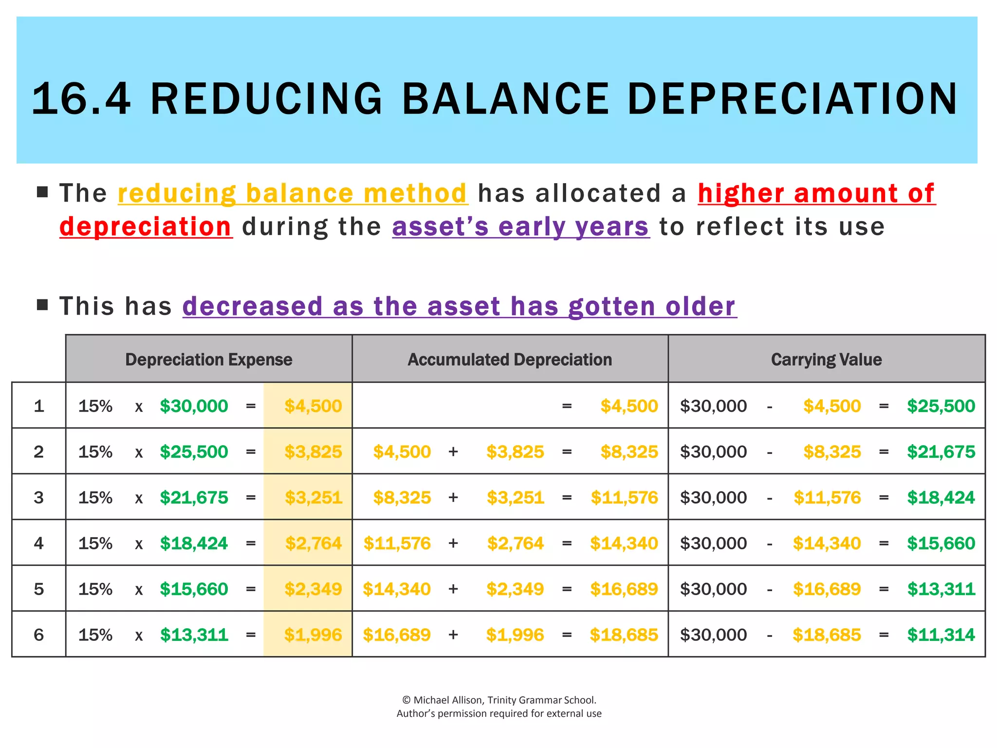 16.4 Reducing balance depreciation | PPTX