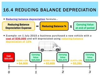 16.4 Reducing balance depreciation | PPTX