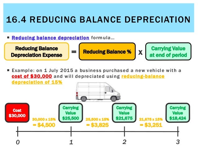 16.4 Reducing balance depreciation