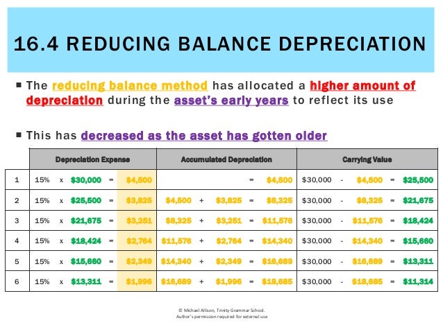 16.4 Reducing balance depreciation