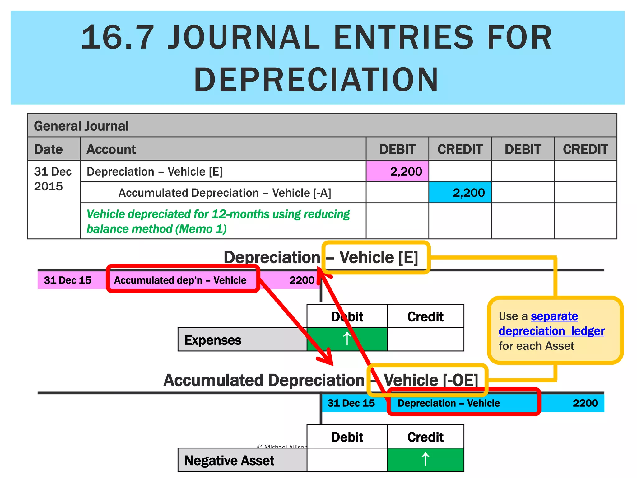 16.7 Journal entries for depreciation | PPTX