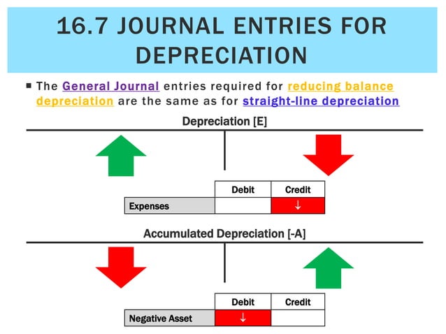 16.7 Journal entries for depreciation | PPT