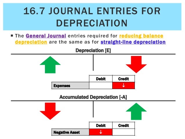 16.7 Journal entries for depreciation