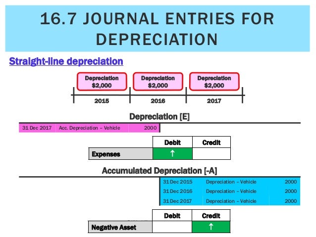 16.7 Journal entries for depreciation