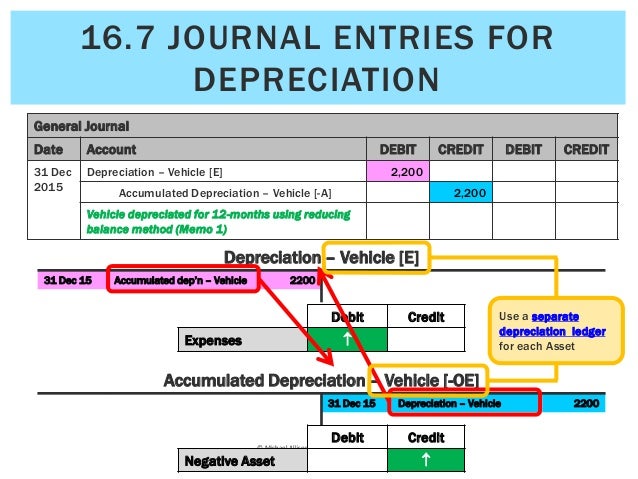 16.7 Journal entries for depreciation