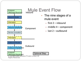 Introduction to mule esb | PPT