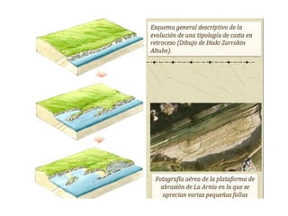 16. procesos geológicos externos. dinámica del litoral. | PPT