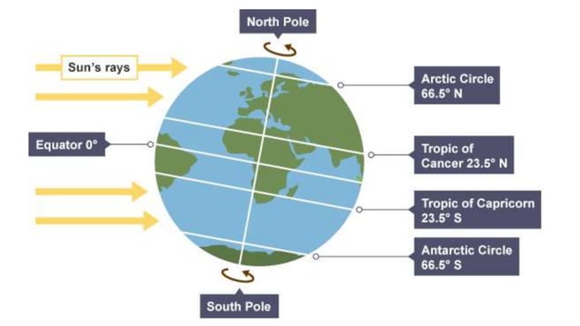 GEOGRAPHY IGCSE: WEATHER AND CLIMATE
