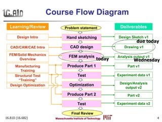 Finite Element Method | PDF