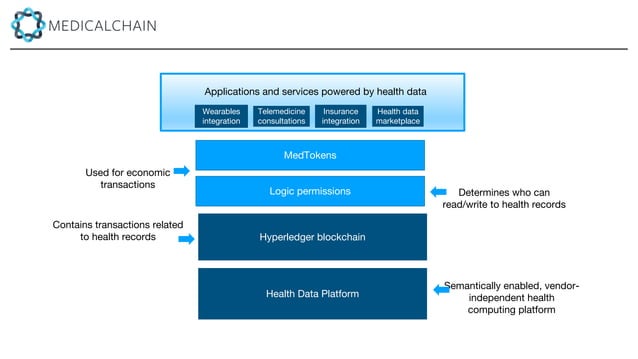 Medicalchain - ECO 15: Digital connectivity in healthcare | PPT