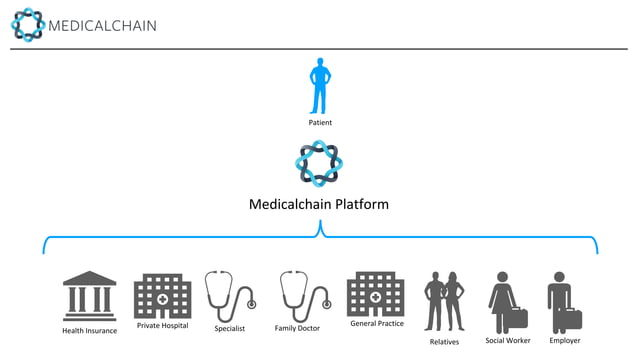 Medicalchain - ECO 15: Digital connectivity in healthcare | PPT