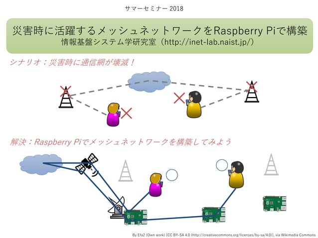 16. 災害時に活躍するメッシュネットワークをRaspberry Piで構築 | PPTX | Computer Networking ...