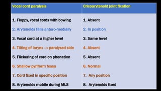 Vocal cord paralysis and evaluation of hoarseness | PPTX
